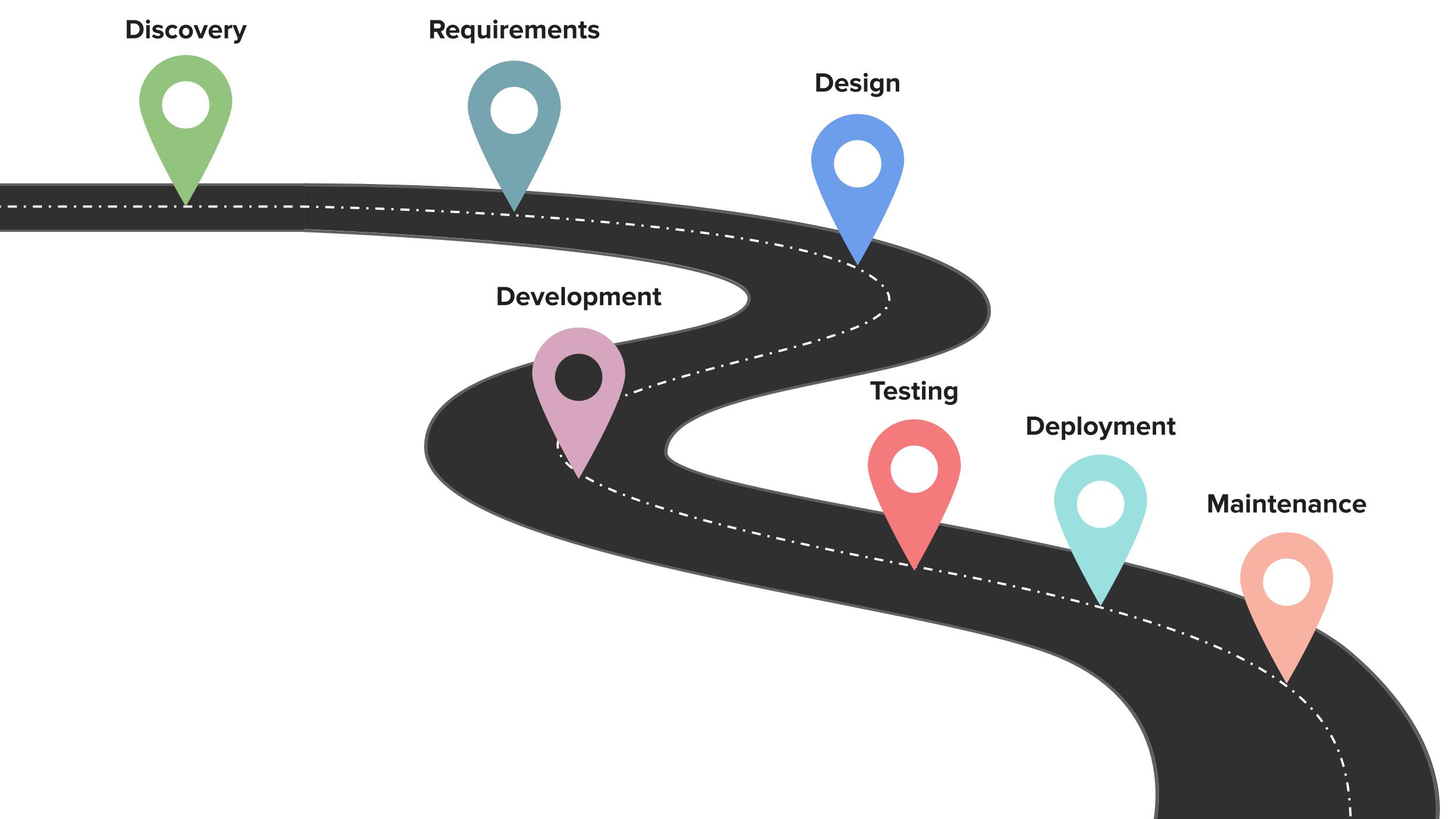 Why Is A Discovery Phase Essential For Project Success Project Phases